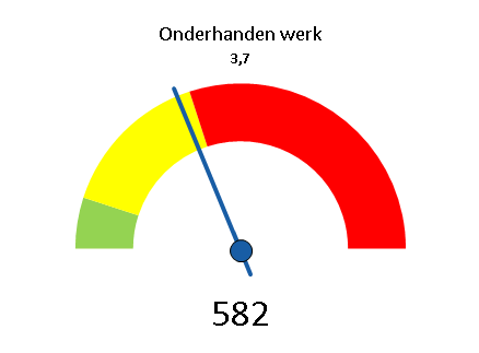 Heb jij actueel inzicht in je onderhanden werk positie?